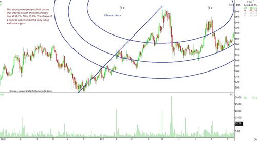 Here's How to Use Golden Ratio and Fibonacci Sequence in Trading ...