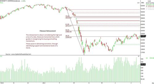 Here's How to Use Golden Ratio and Fibonacci Sequence in Trading ...
