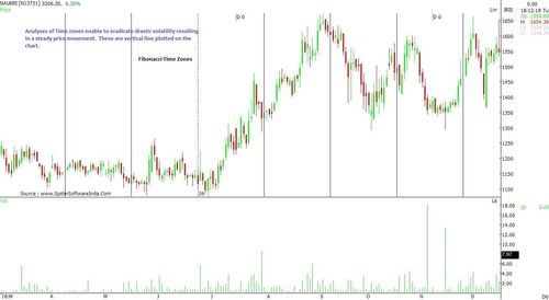 Here's How to Use Golden Ratio and Fibonacci Sequence in Trading ...